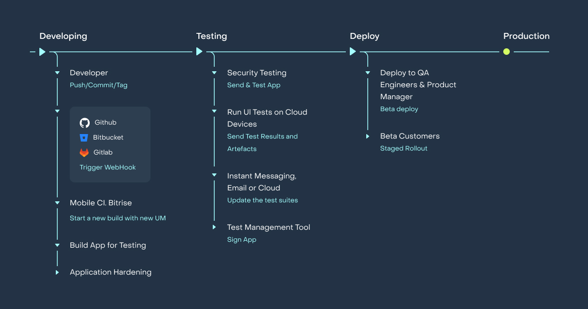 How to incorporate mobile app security testing into your pipeline - Licel